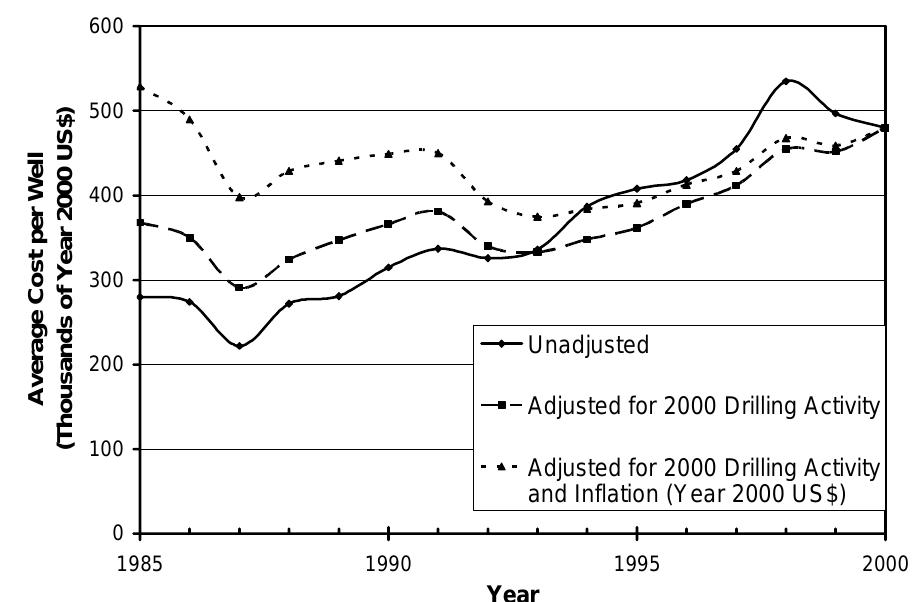 Drilling cost index adapted from 2000 joint association