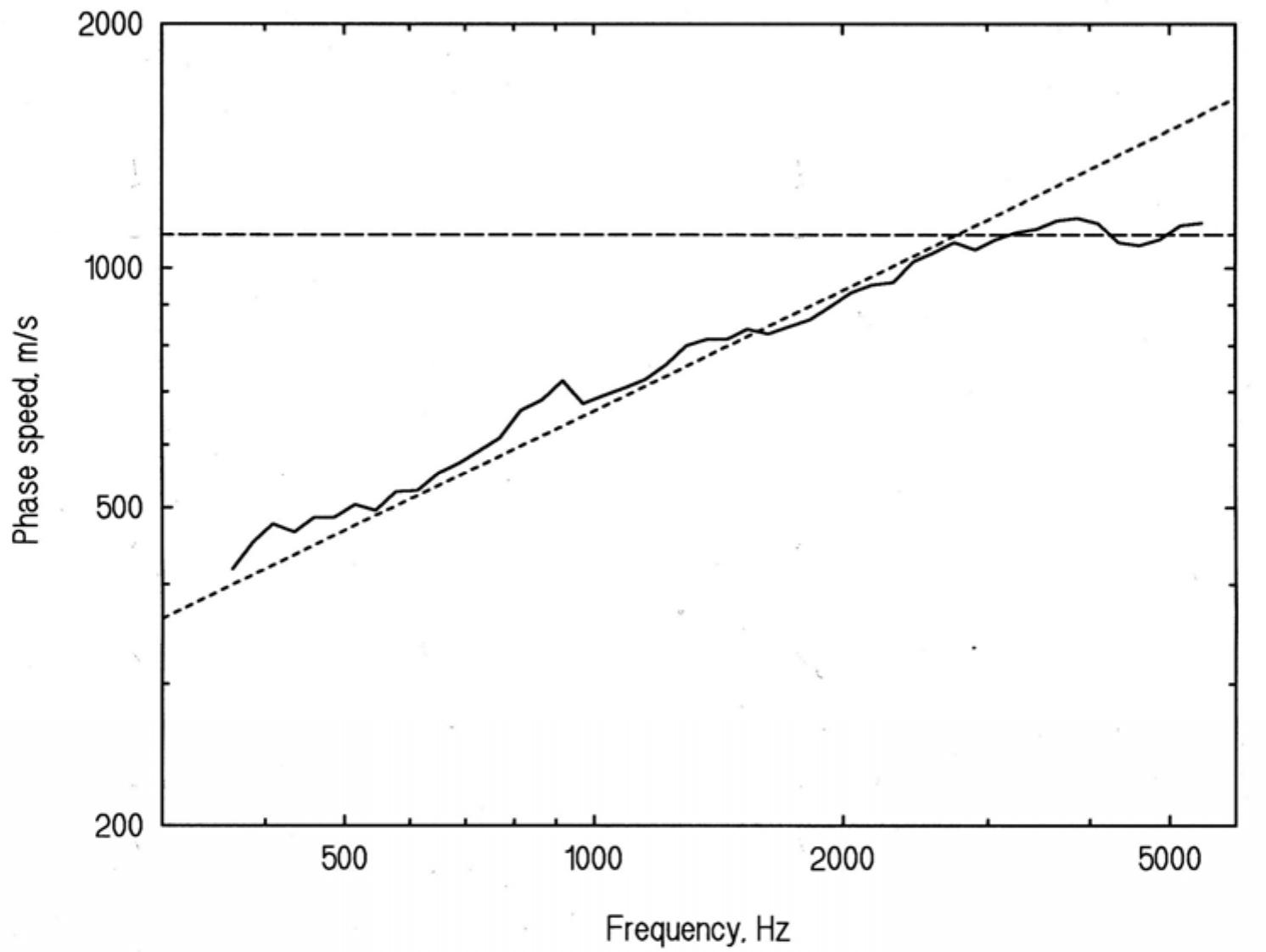 Dispersion curve; measured phase speed of transverse waves