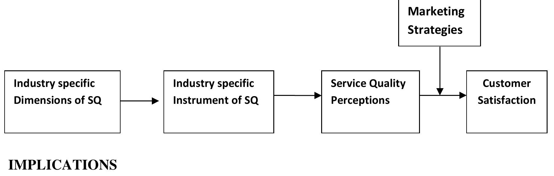 The concept of service quality has been widely explored but