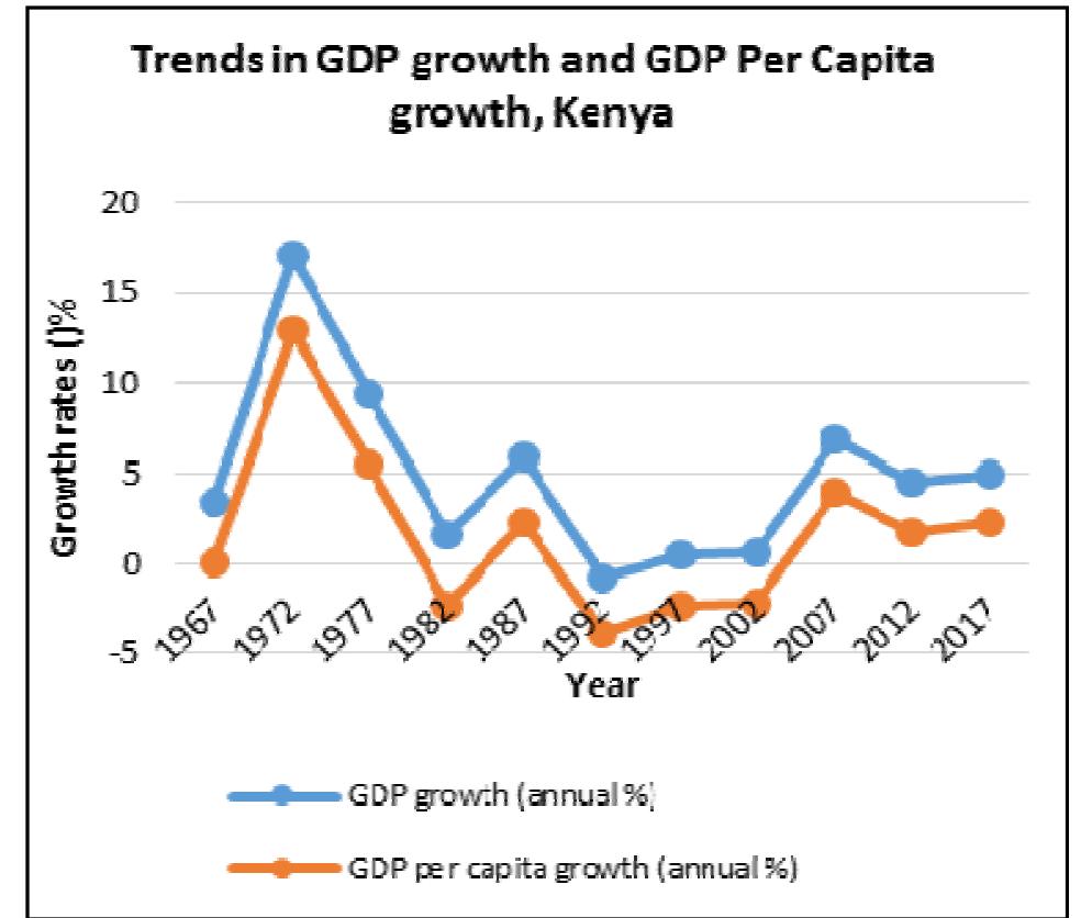 La kenya trends in gdp growth and gdp per capita growth. an