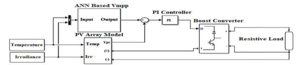 System block diagram of ann based solar pv system with boost