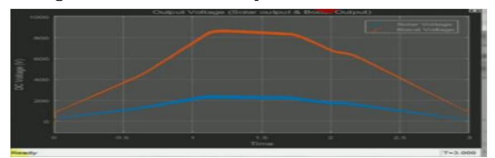 Signal generator of temperature and irradiance graph fig 26: