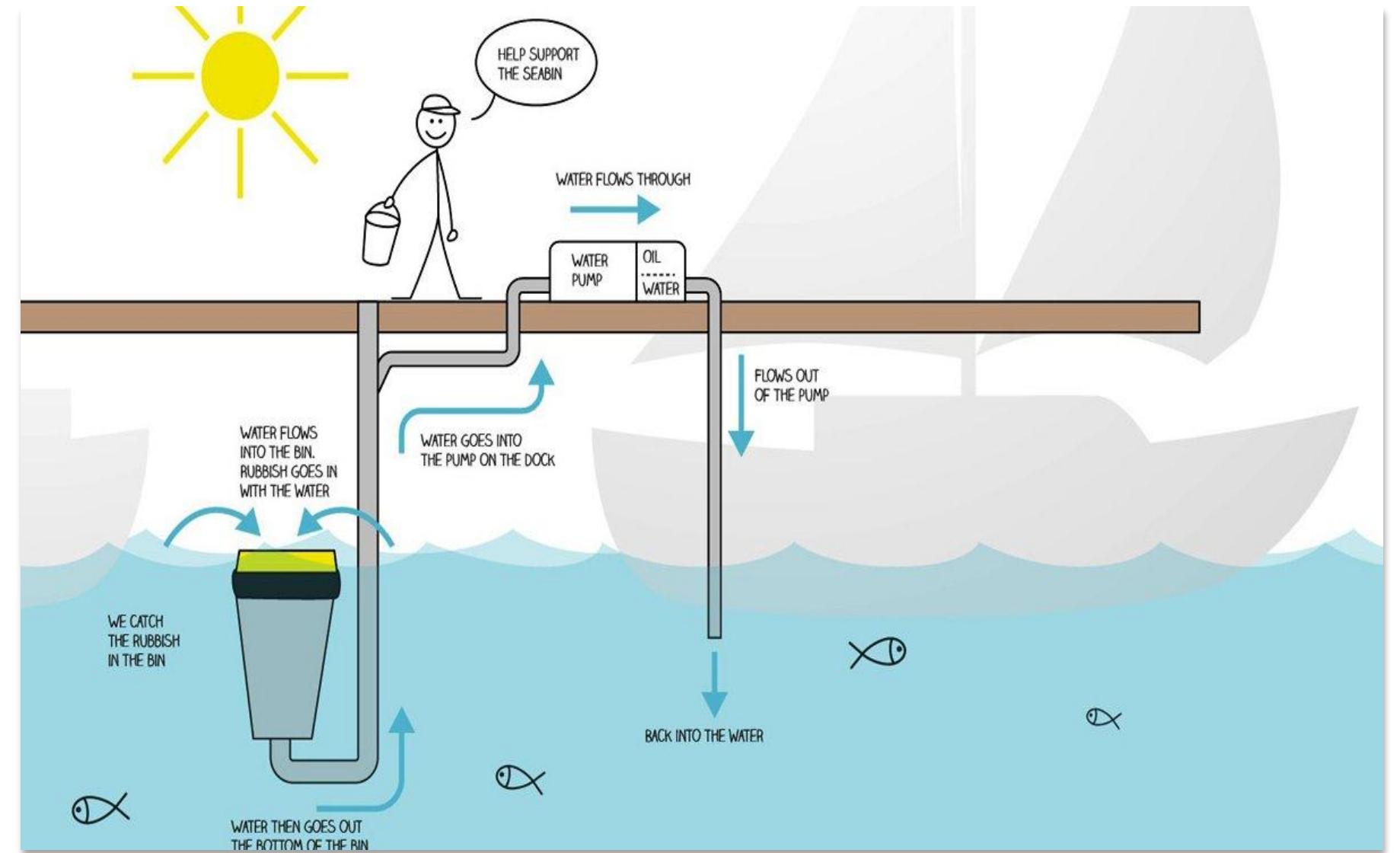 (PDF) SEABIN:-AN FLOATING BIN FOR COLLECTING POLLUTANTS FLOATING ON ...