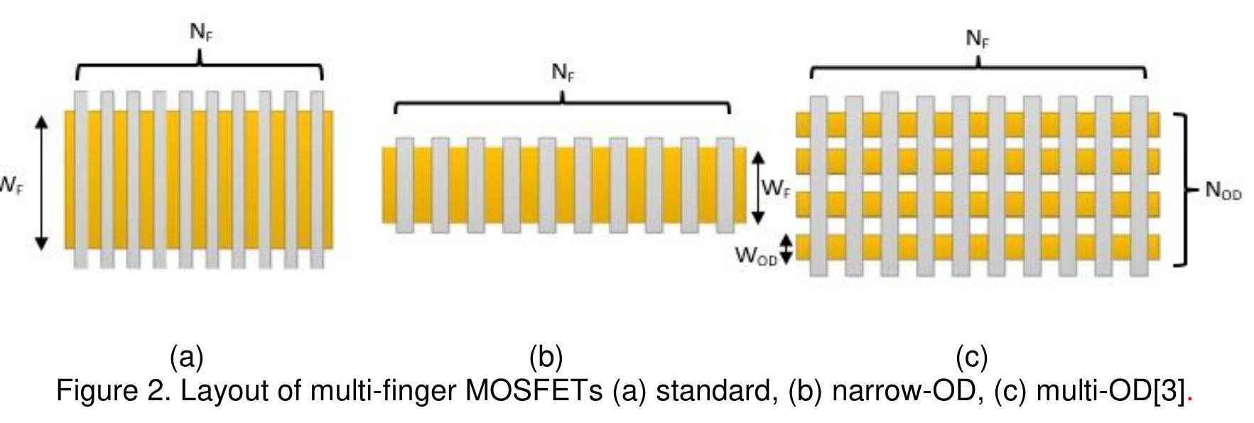 S 2(a)-(c) indicate the layouts for standard, narrow-od, and