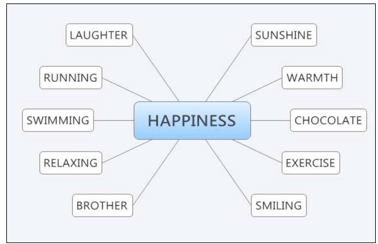 Illustrative example of a mind map of "happiness".