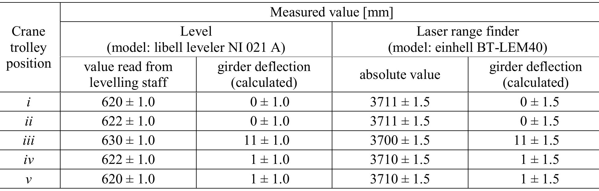 Tab. 2. crane girder deflection measured by level and laser