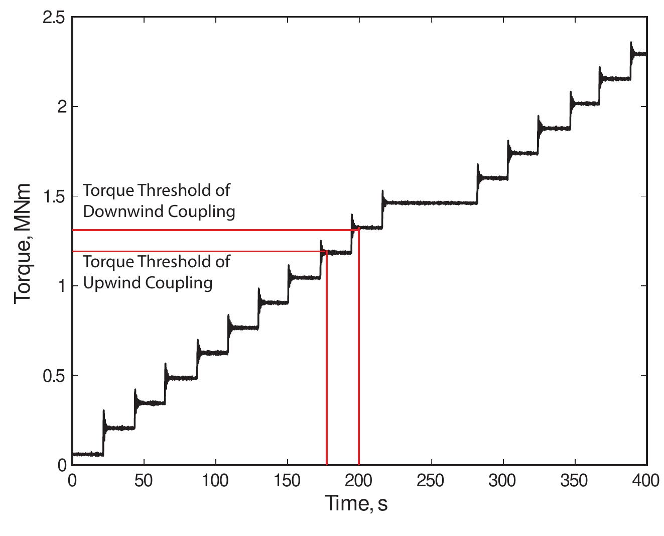 Its influence on restoring torque. figure 14: torque ramp