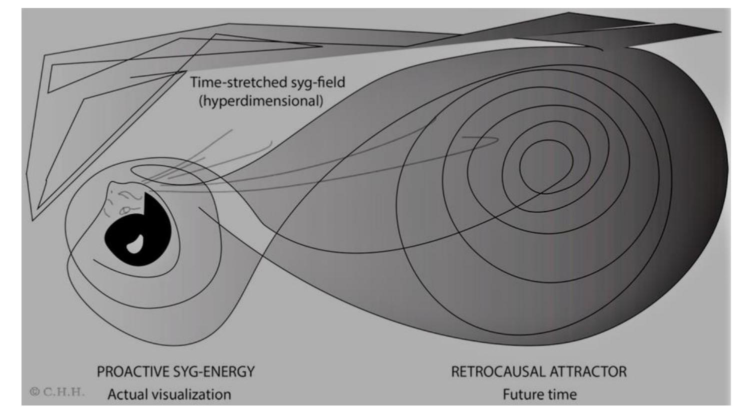 Retrocausal attractor created during visualization — part of