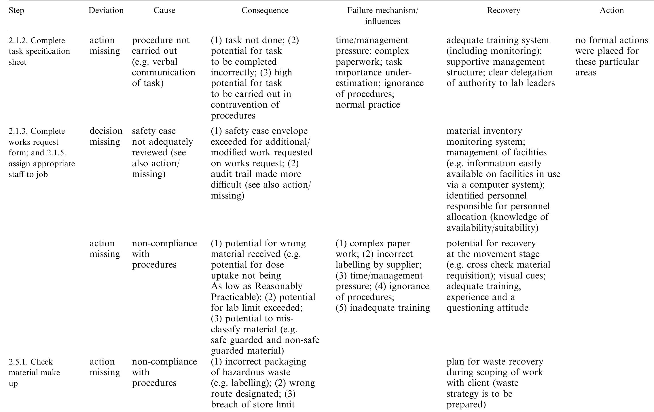 Safety culture hazard and operability (schazop) of the