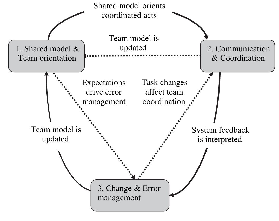 Teamwork model of t7eam.