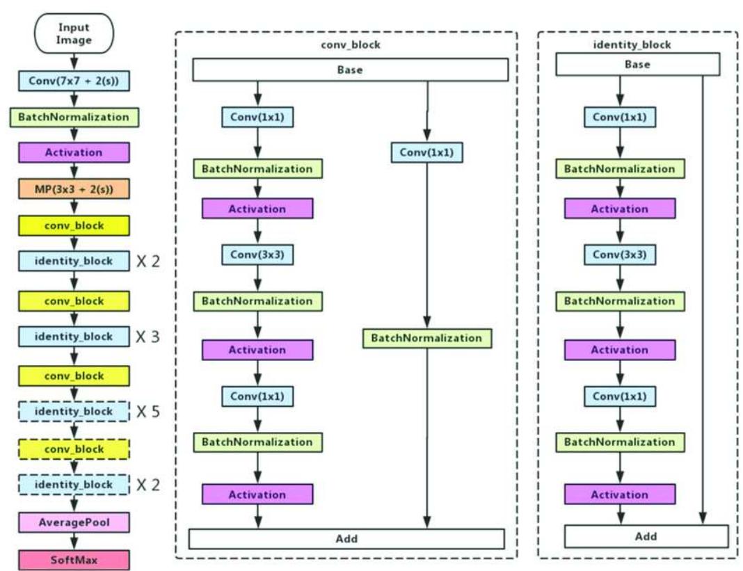 Architecture of resnet50 resnet is a classic neural network