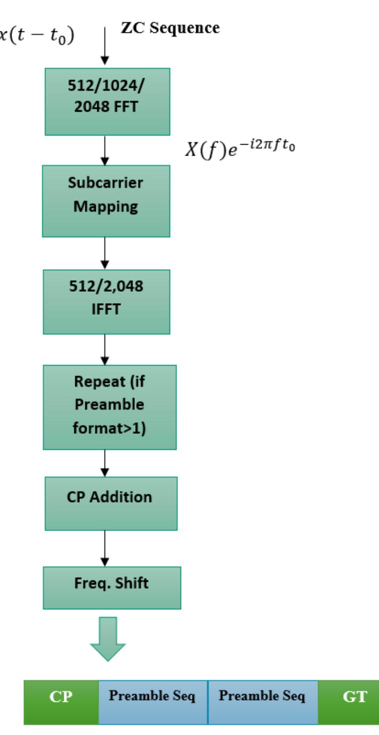 Figure 2 - A PRACH Preamble Generation and Detection Model Figure 2 - A PRACH Preamble Generation and Detection Model
