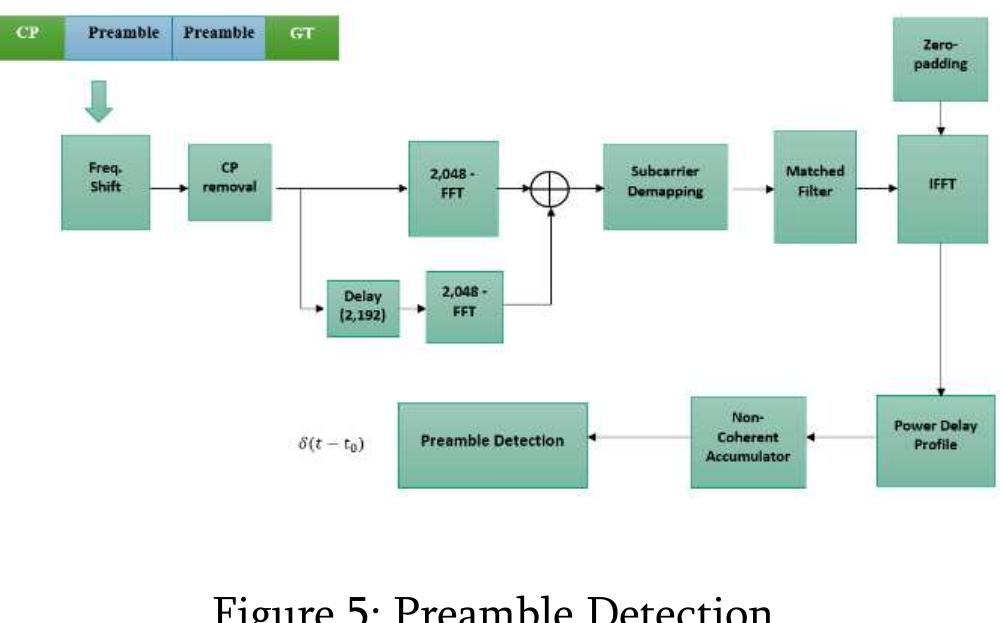 Figure 3 - A PRACH Preamble Generation and Detection Model Figure 3 - A PRACH Preamble Generation and Detection Model