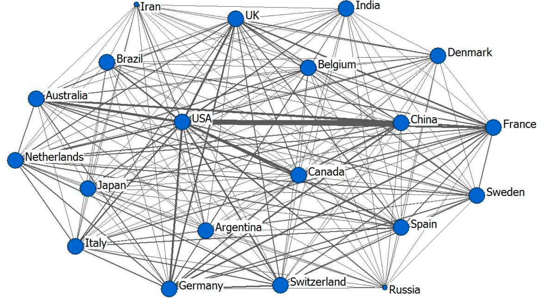 Core international collaboration network map of the top 20