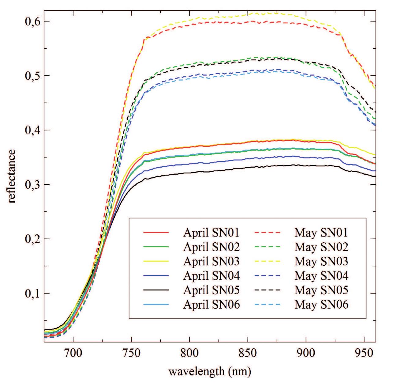 Comparison of the reflectance graphs from the ground-based