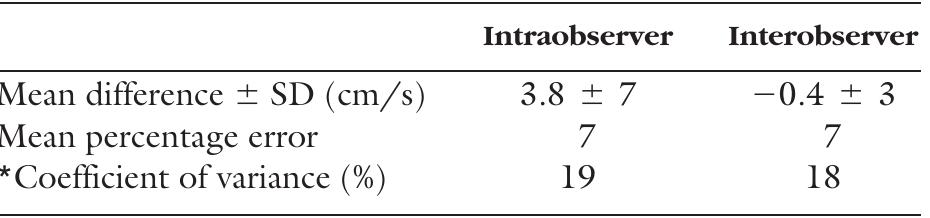 *baseline measurement coefficient of variance was 12% tional