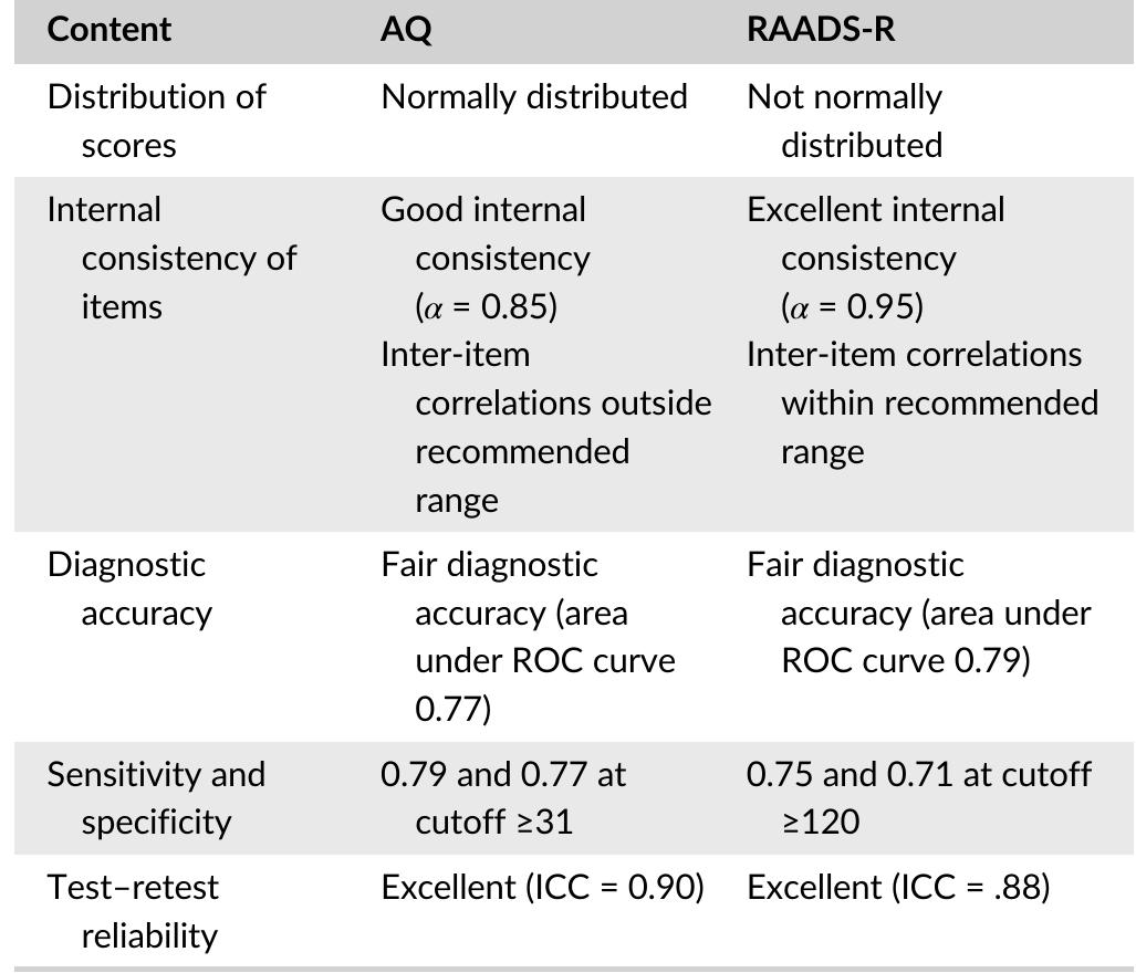 Abbreviations: aq, autism-spectrum quotient; icc,