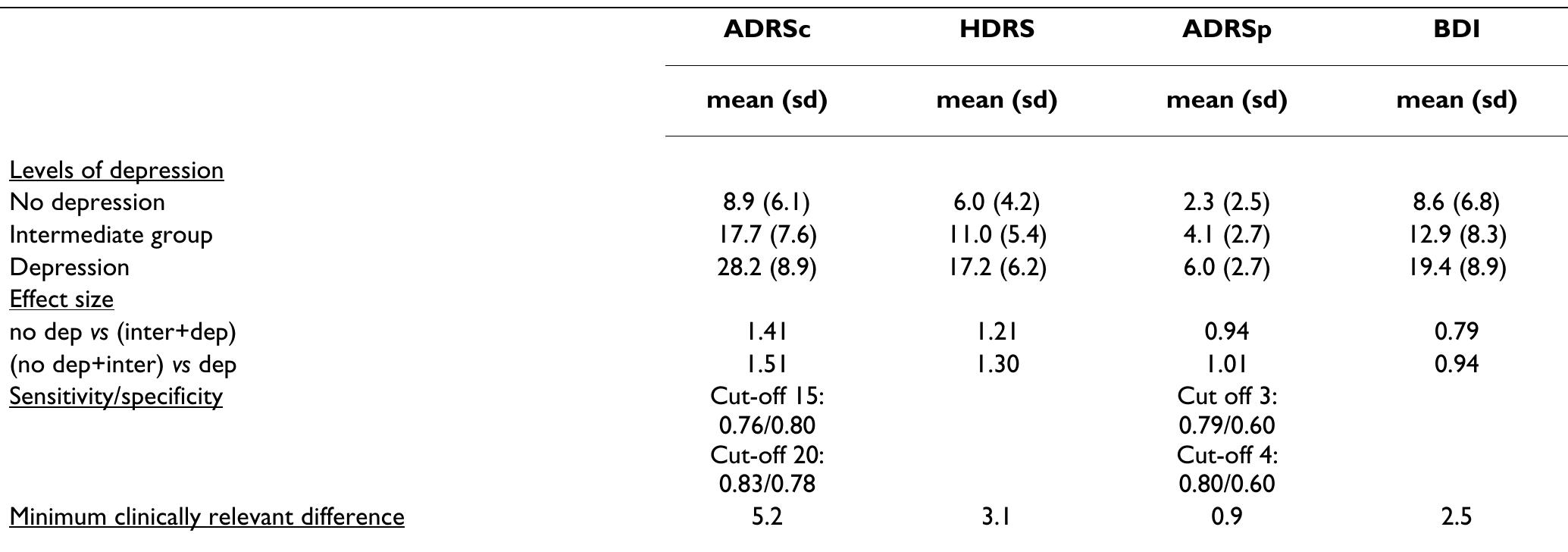 Discriminant validity and minimum clinically relevant