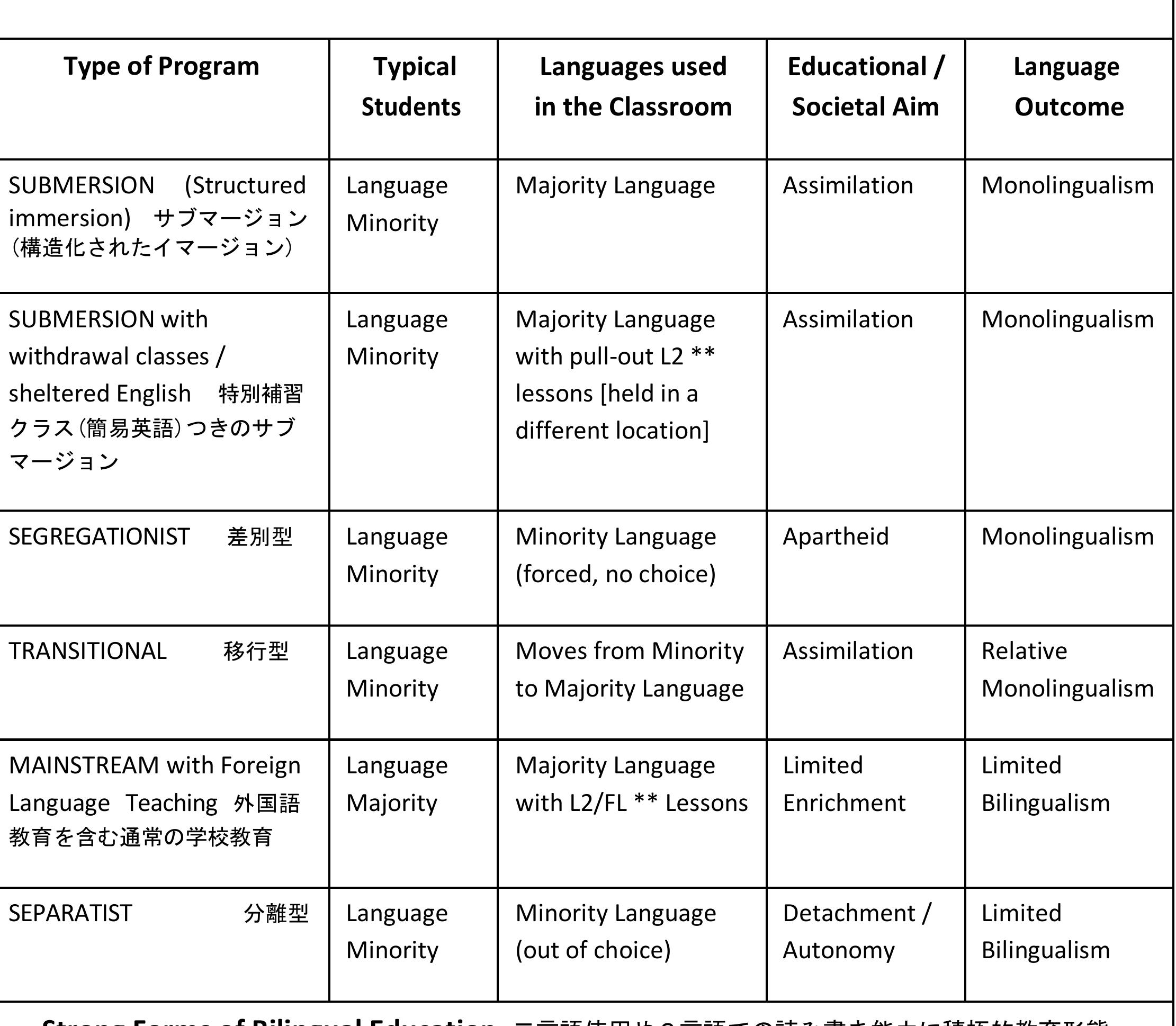 Table 1 - Analyzing Types of Bilingual Education