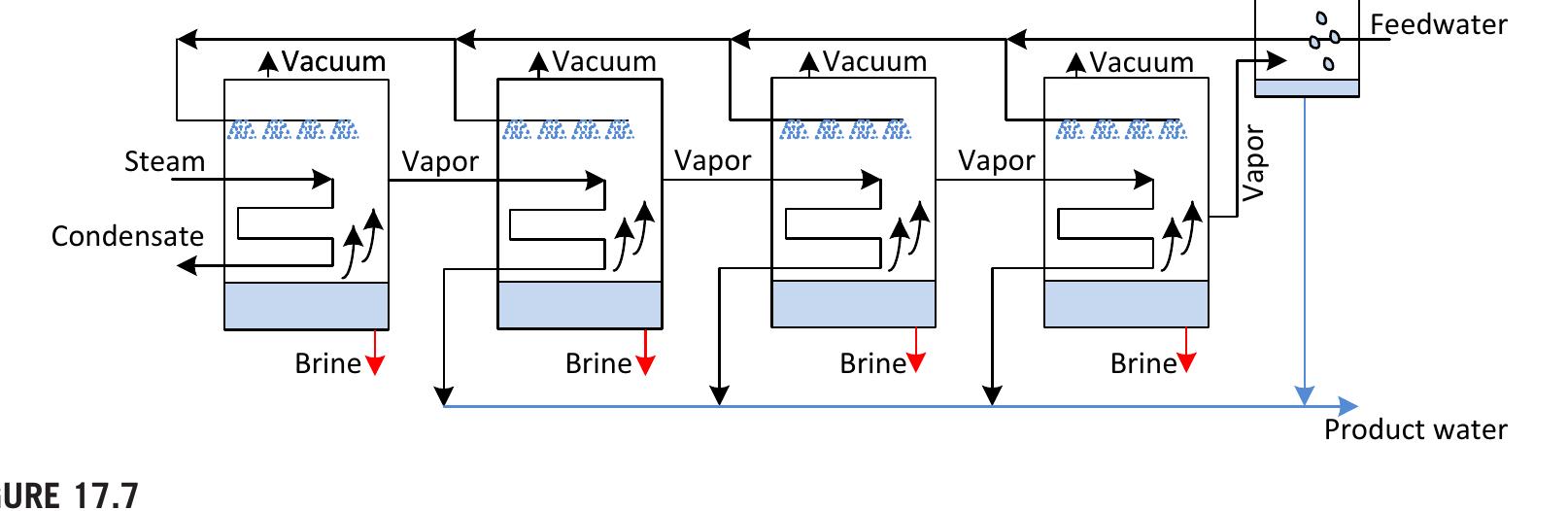 Schematic of a typical multiple-effect distillation process
