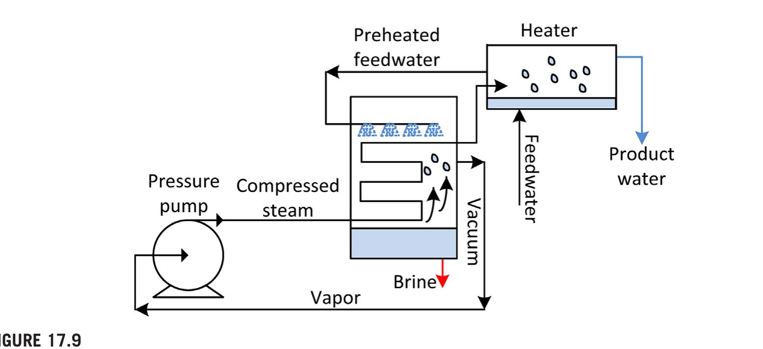 Schematic of a typical vapor compression distillation