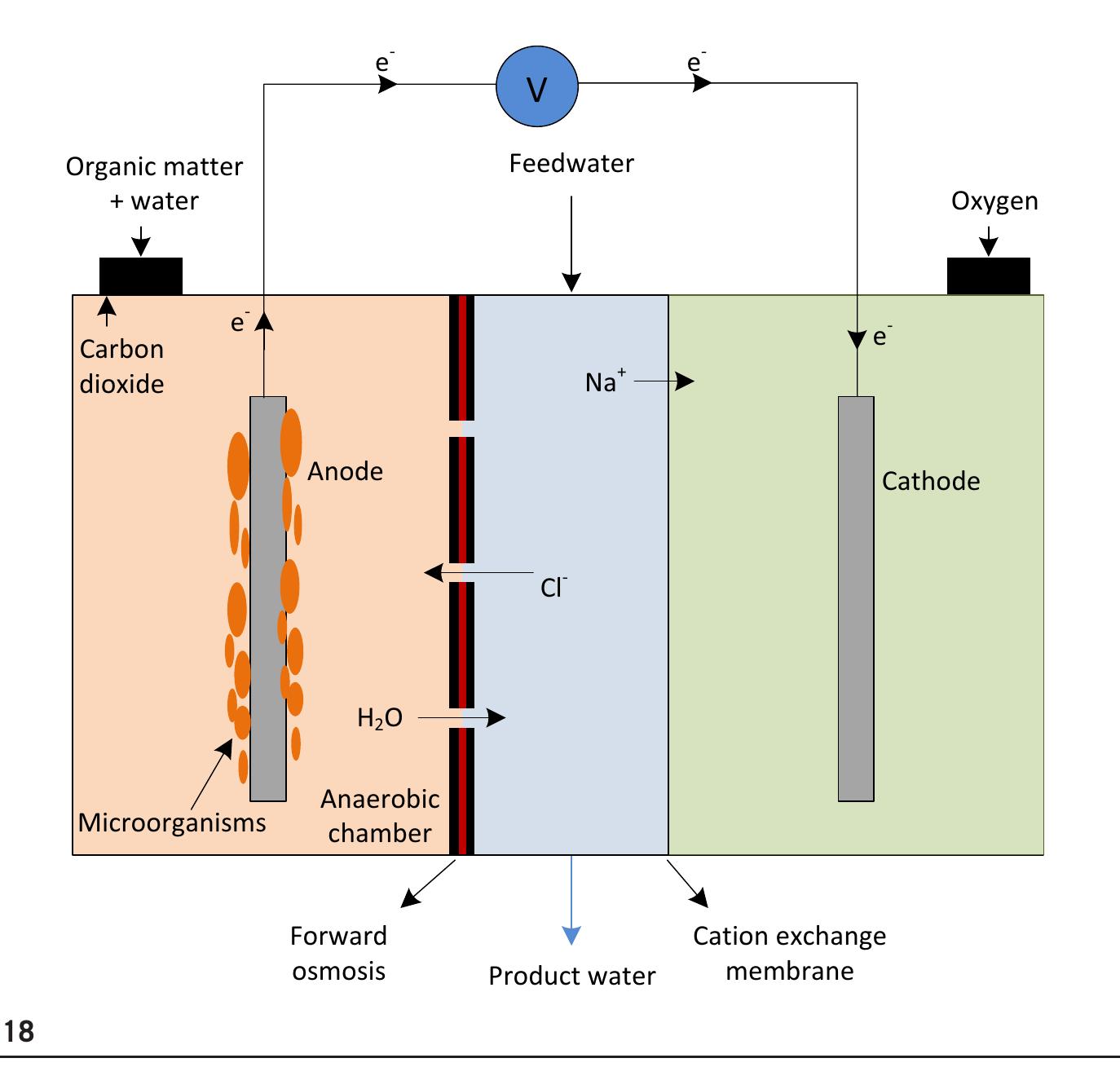 Schematic of a typical microbial desalination cell.
