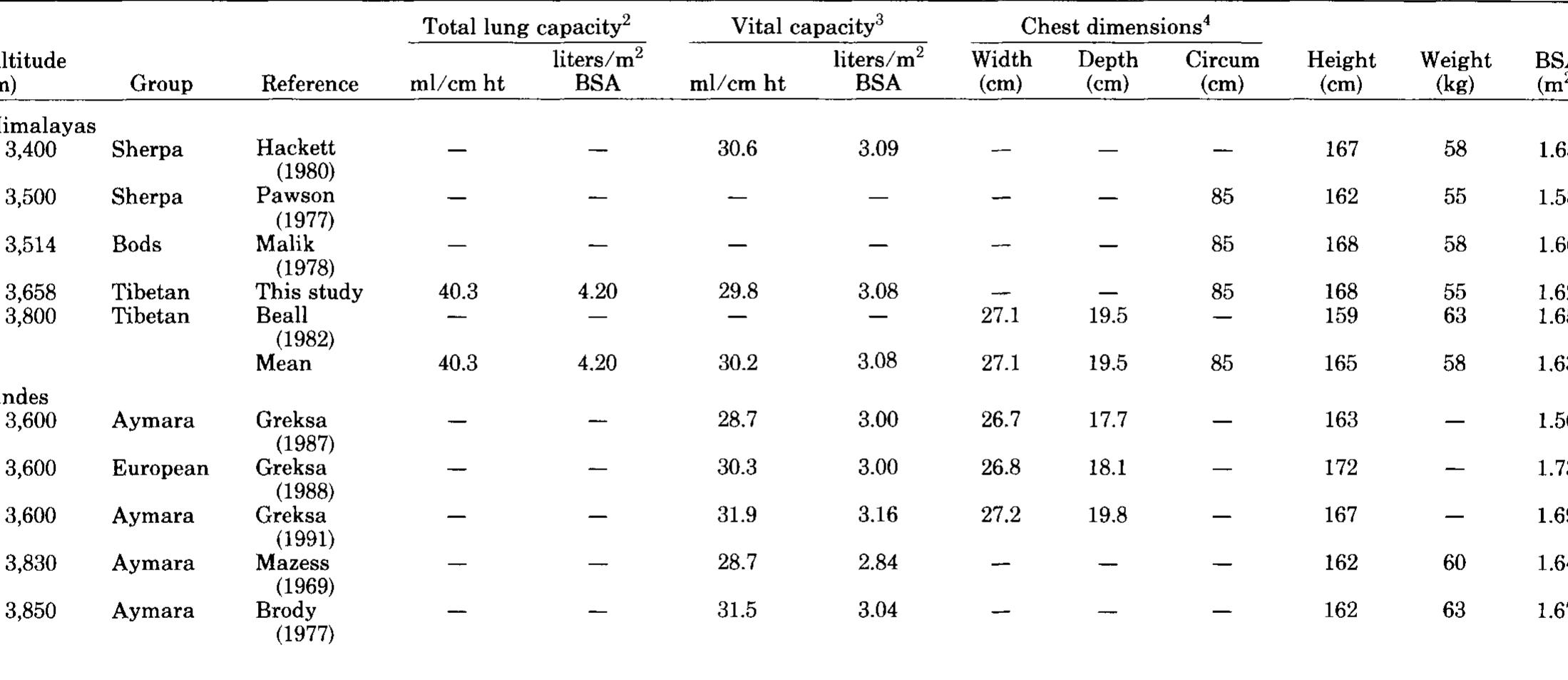 Comparison of lung volumes and chest dimensions among