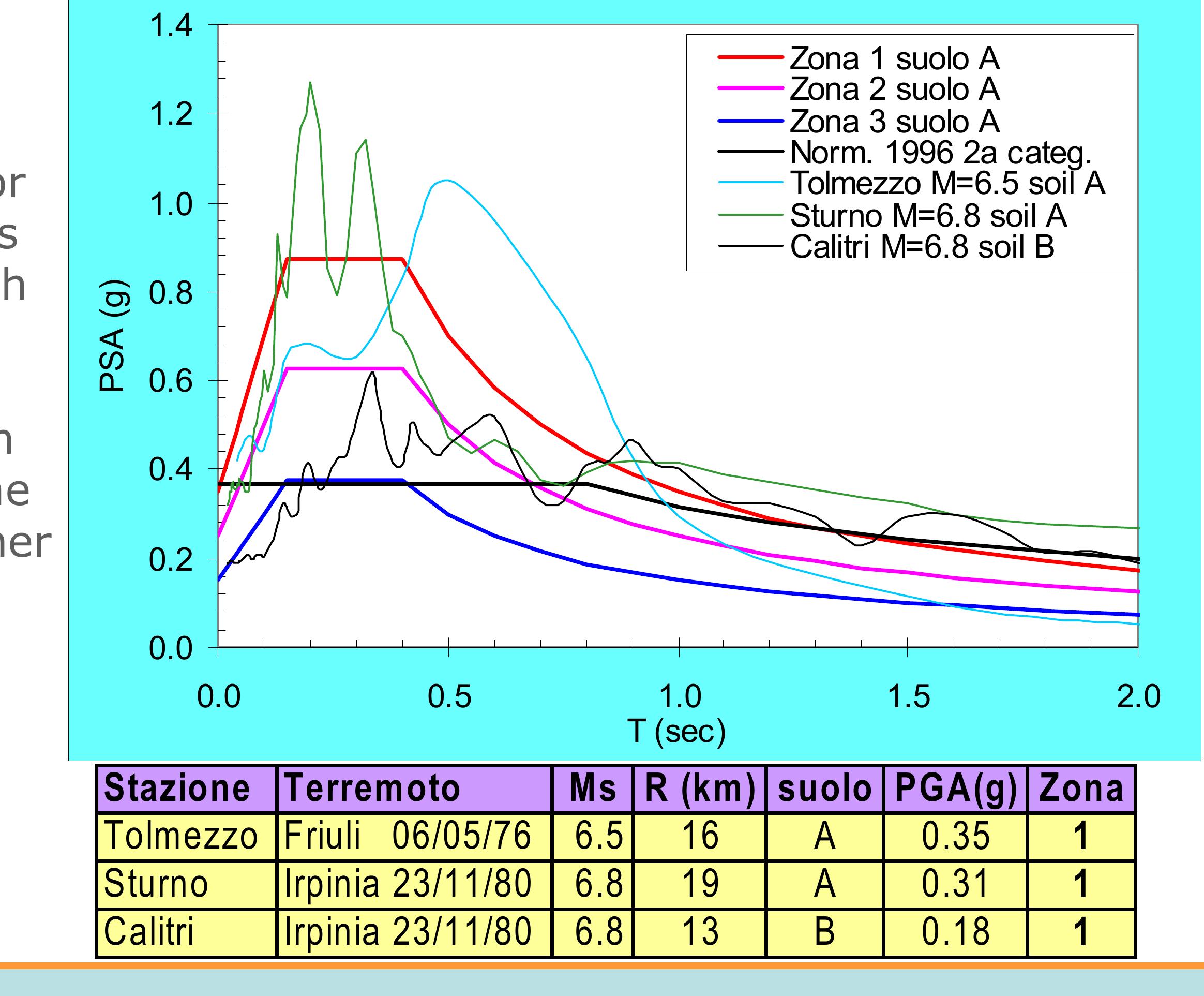 Figure 34 - from From the “seismic classification” to the