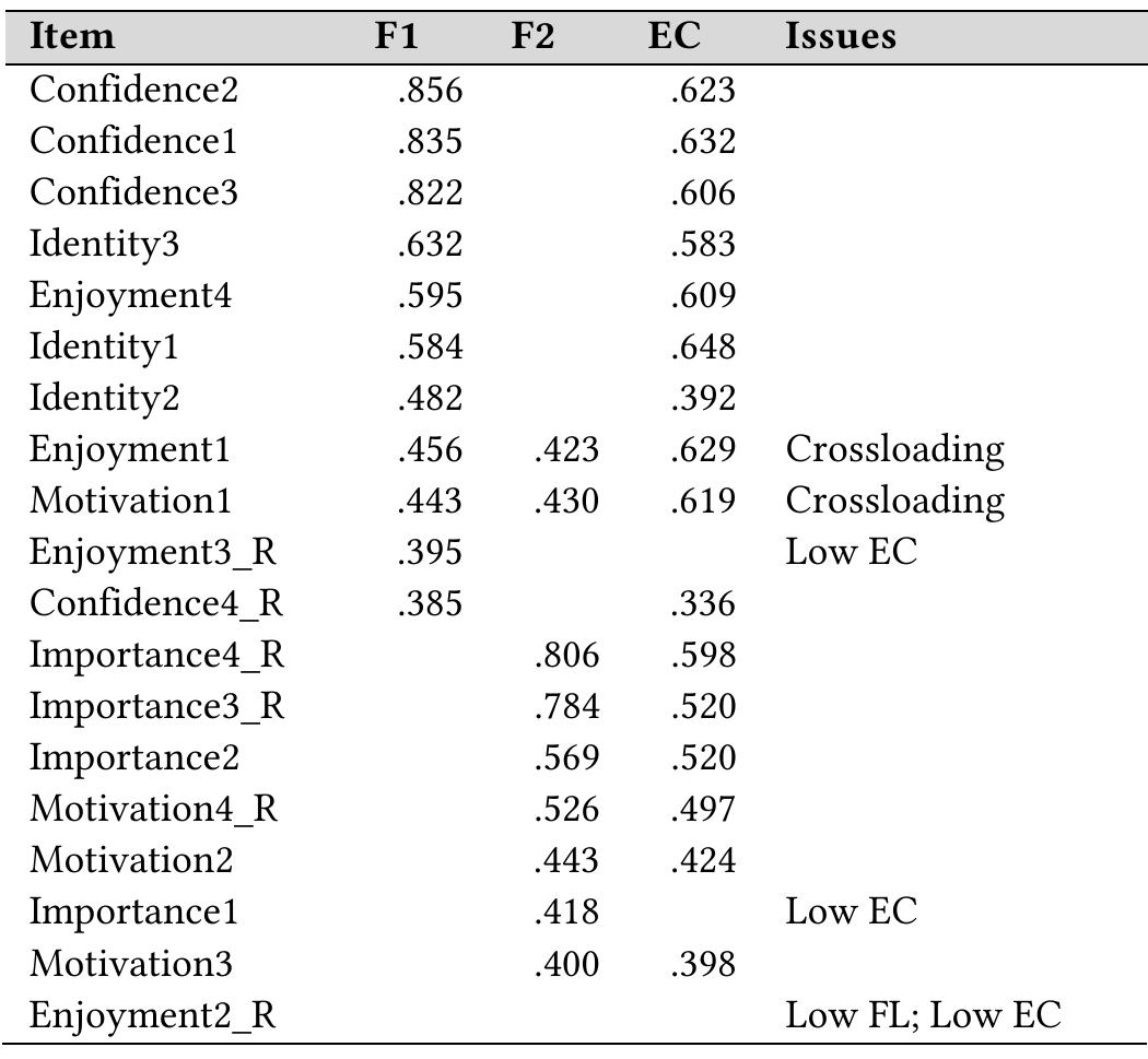 Note: items correspond to the numbers and factors in table