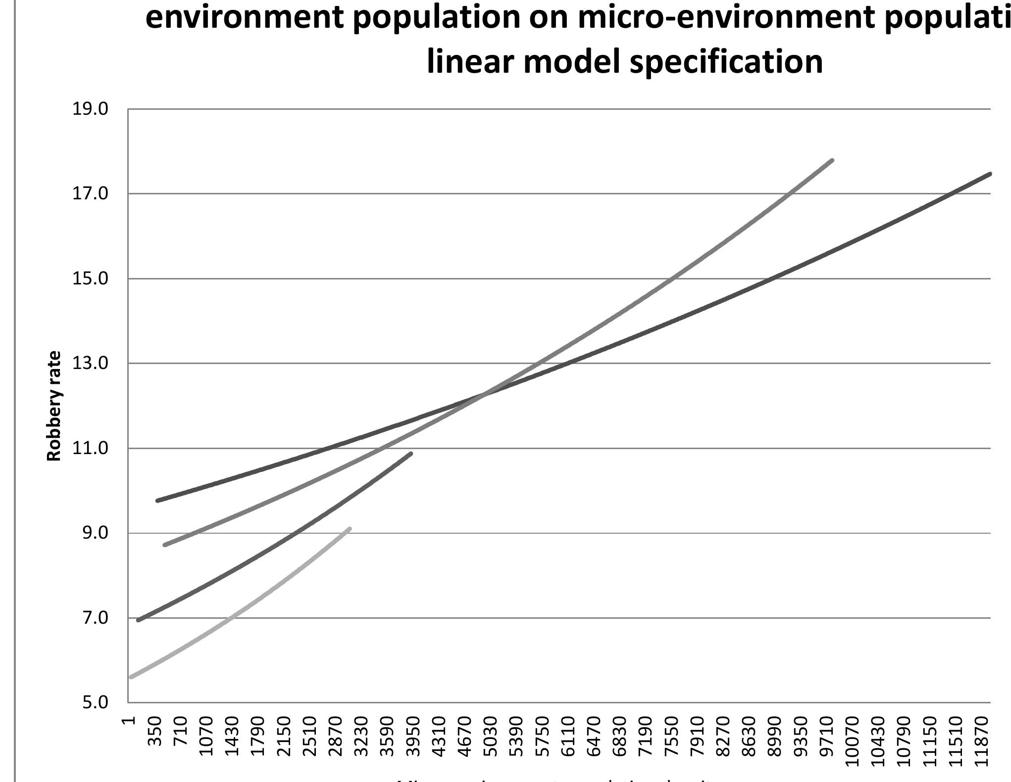 Figure 1 - Micro- and Macro-Environment Population and the