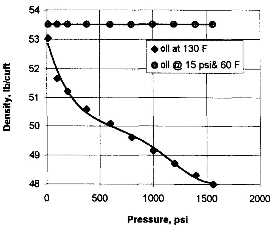 Change of oil density as a function pressure