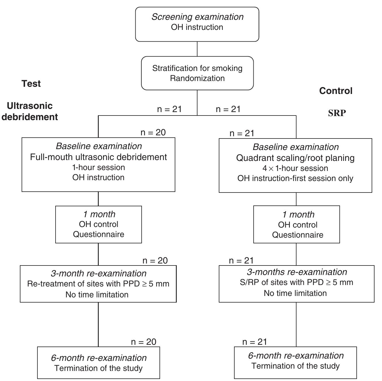 Flowchart of the study outline. one of the 42 initially