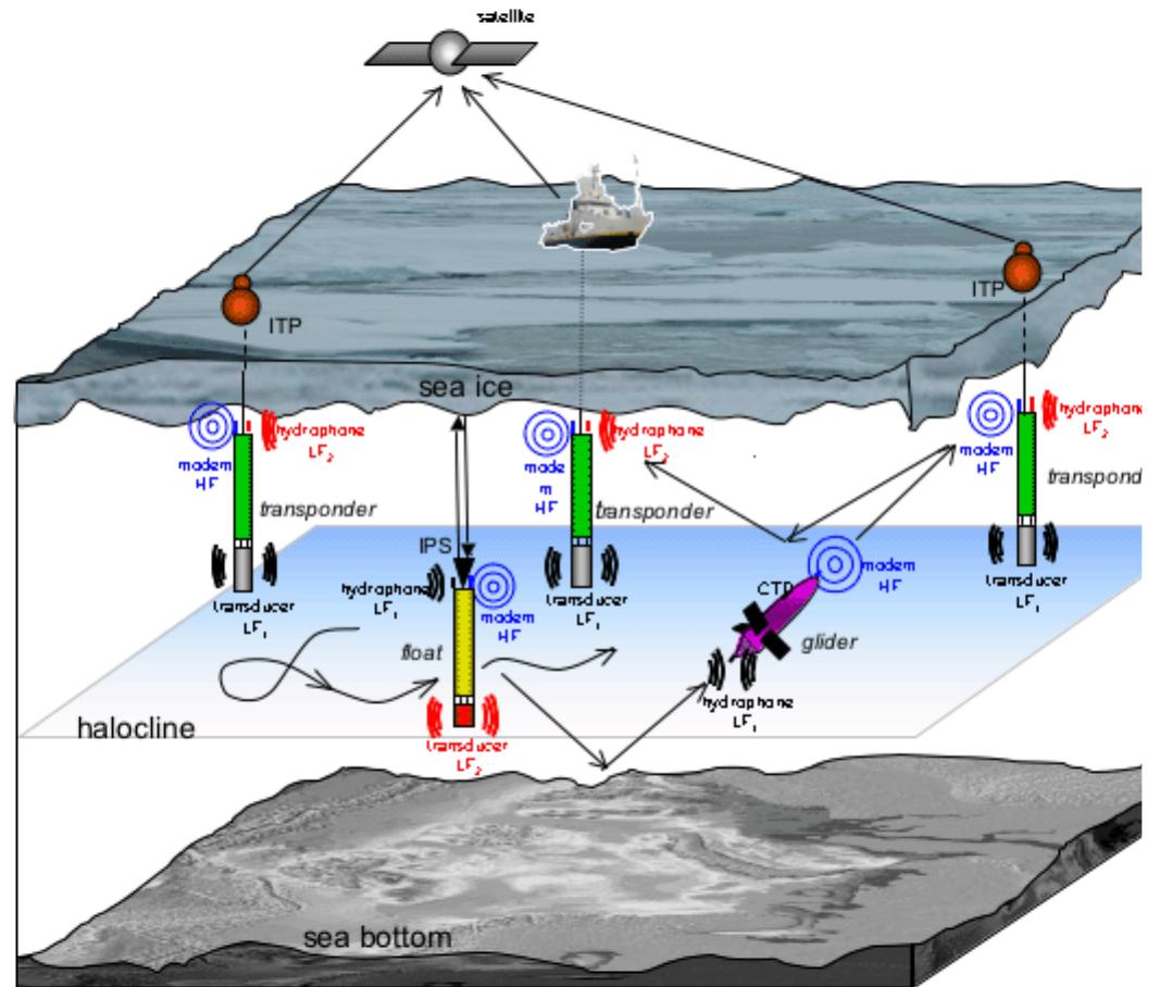 Schematic illustration of the underwater compo. nents of the