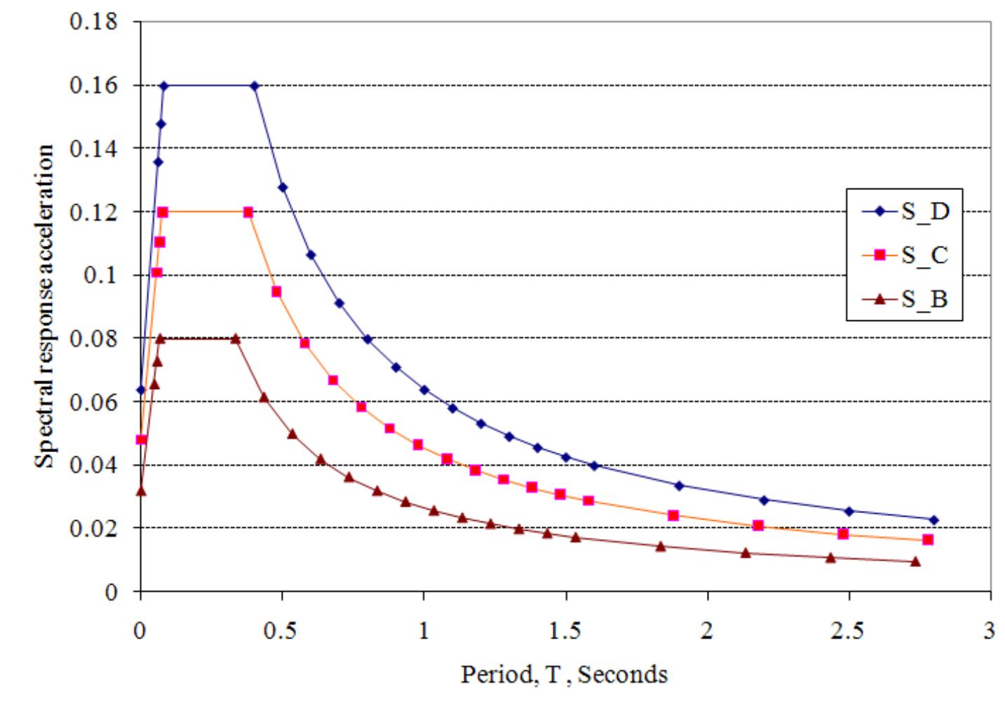 Figure 3 - Seismic Provisions in the Saudi Building Code Figure 3 - Seismic Provisions in the Saudi Building Code