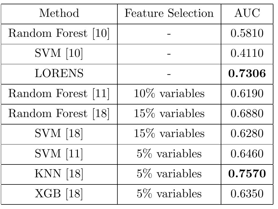Performance comparison a comparison between lorens and other