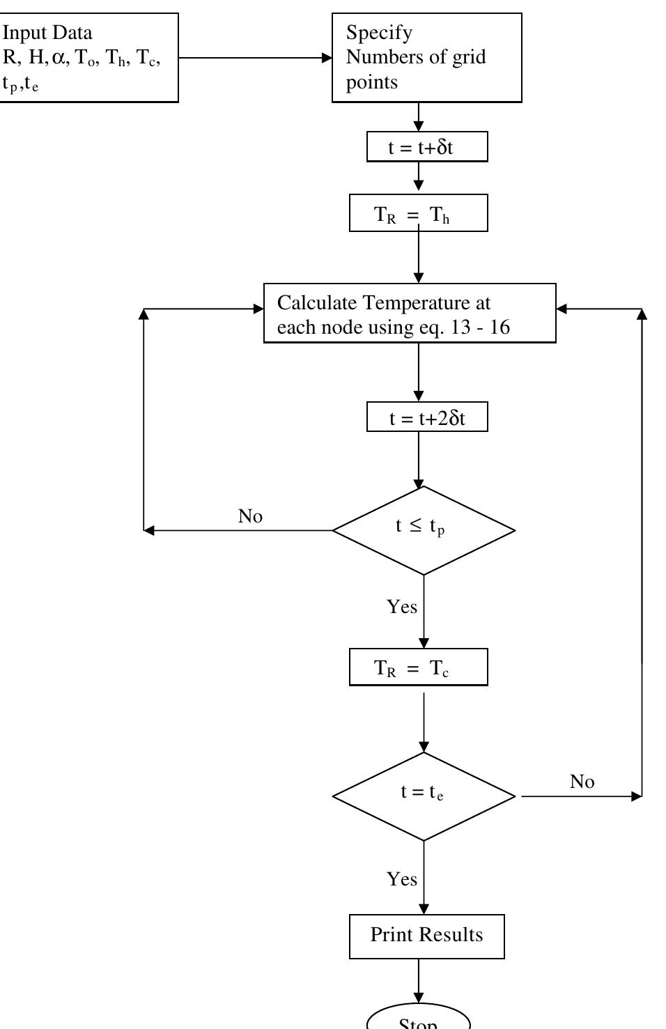 Flow Diagram Showing Computational Sequence Using The