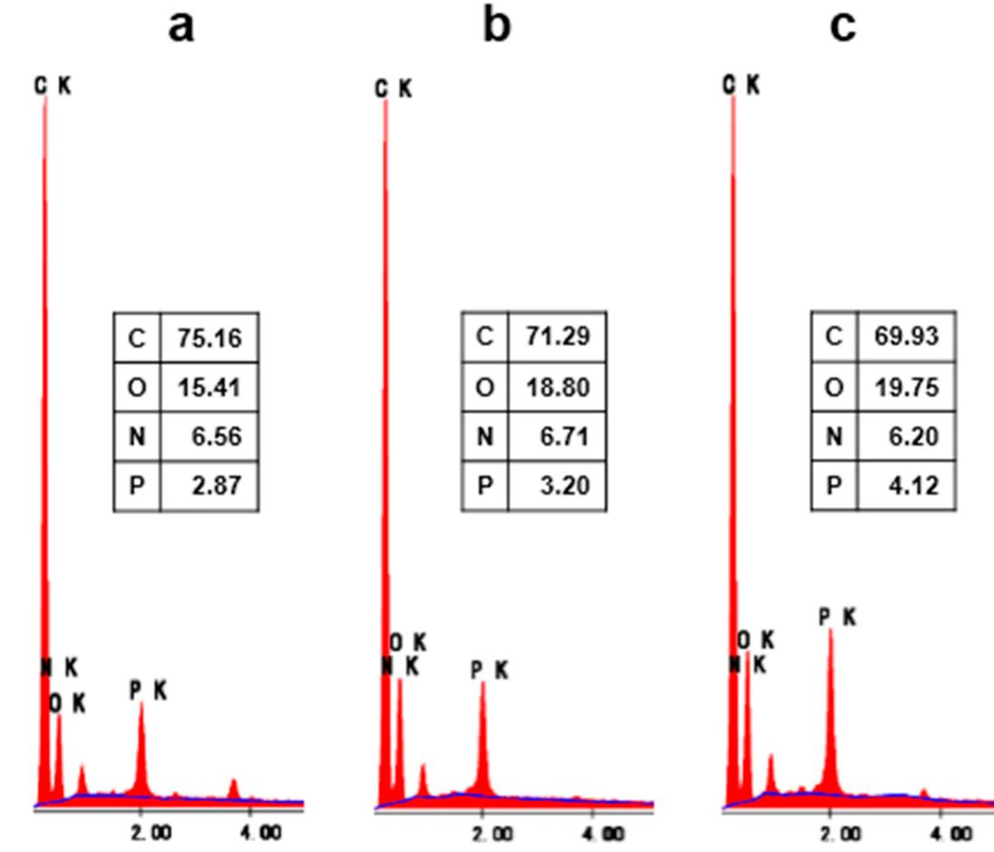 Energy-dispersive x-ray spectroscopy (edx) results of the
