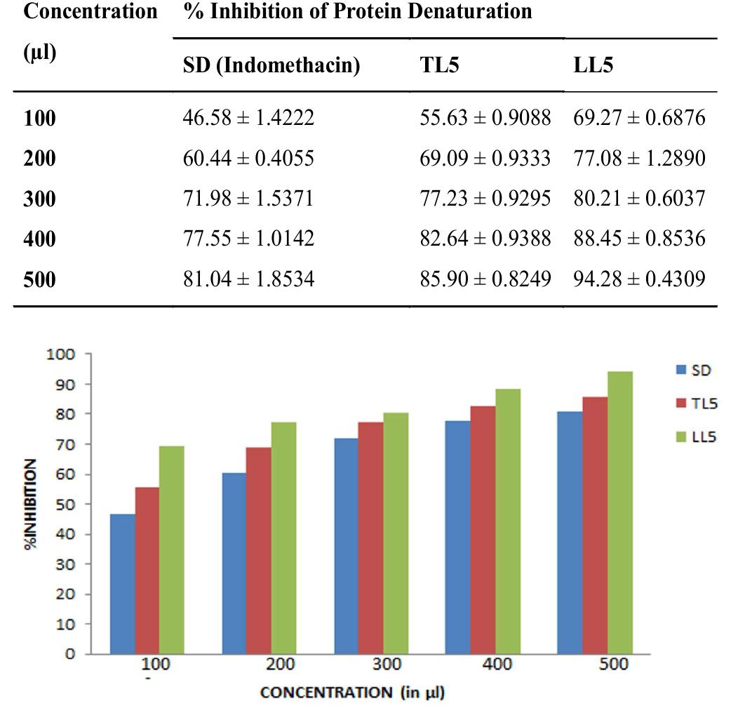 Effectof tls and lls5 on protein denaturation table 4.