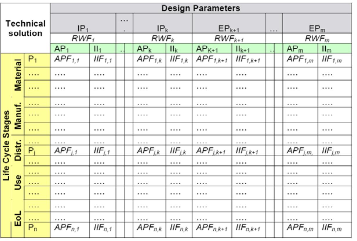 Example of a generic module life-cycle matrix (see online