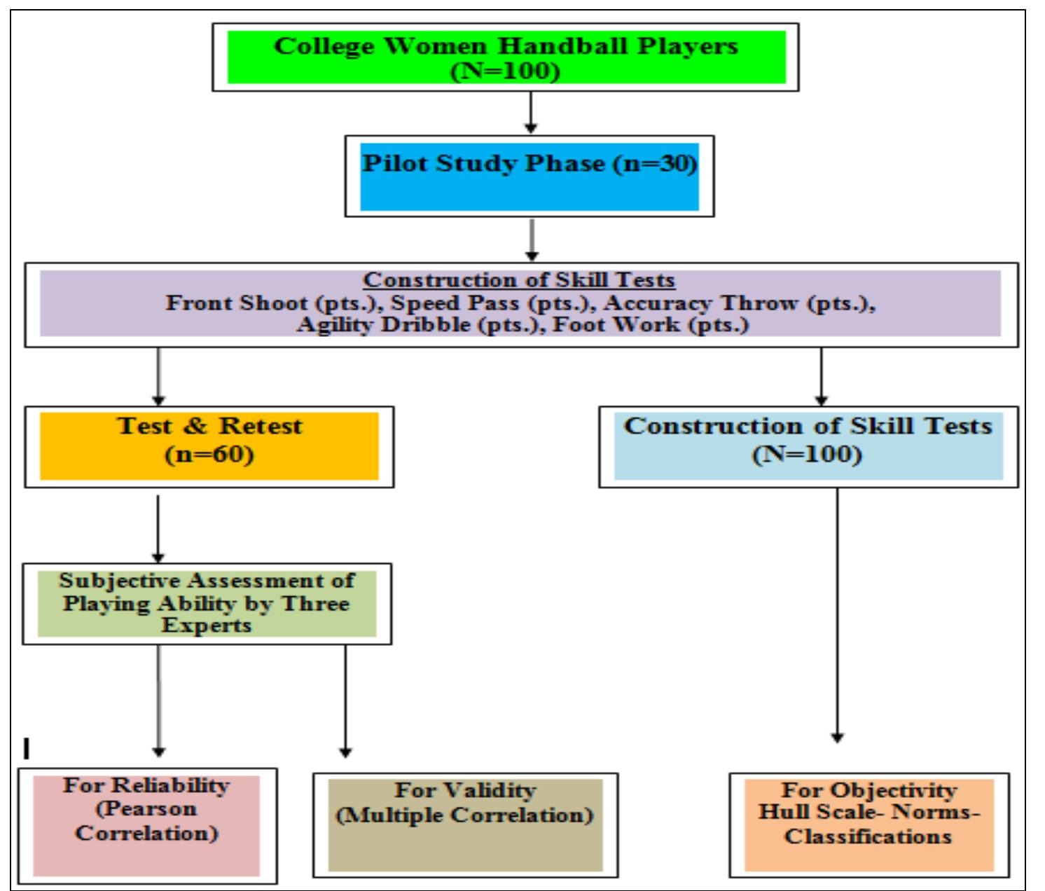 Figure 2 - from Construction of handball skill tests for
