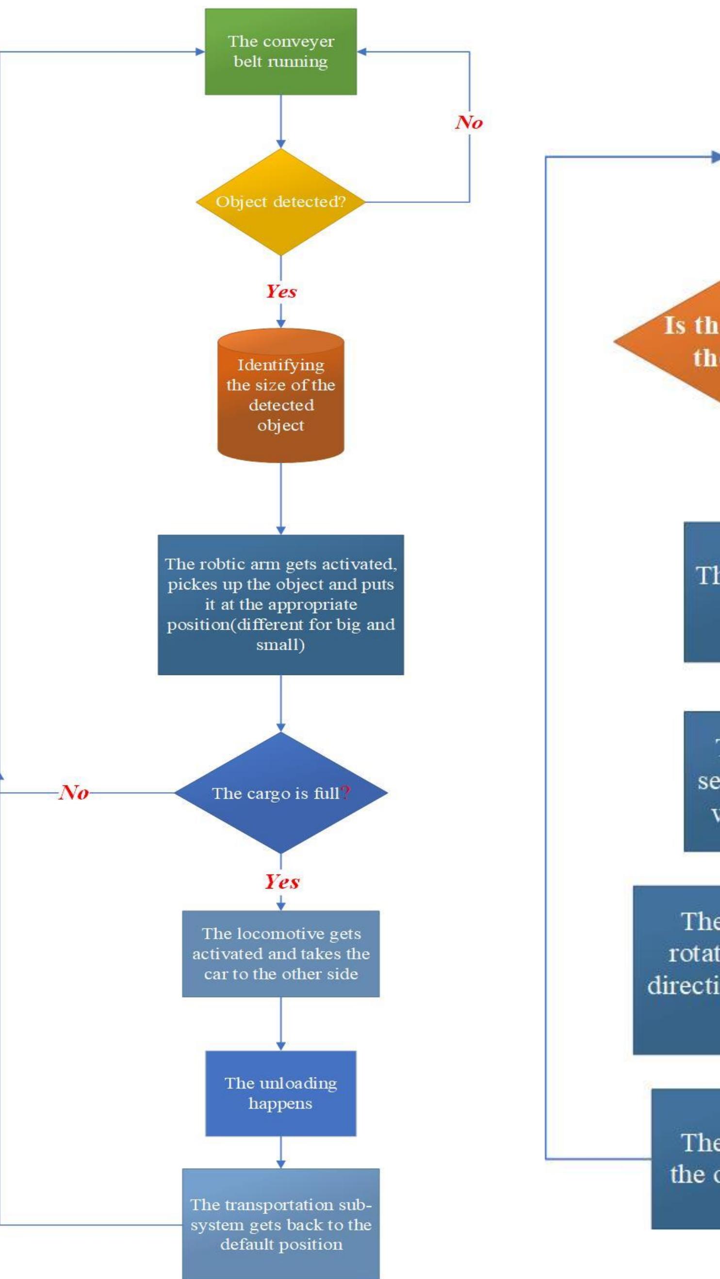 Figure 9 - Automated Sorting System