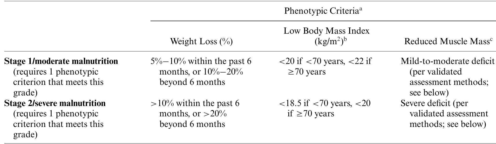 Thresholds for severity grading of malnutrition into stage 1