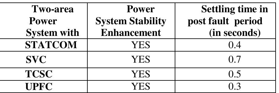Comparison between facts devices for power system stability