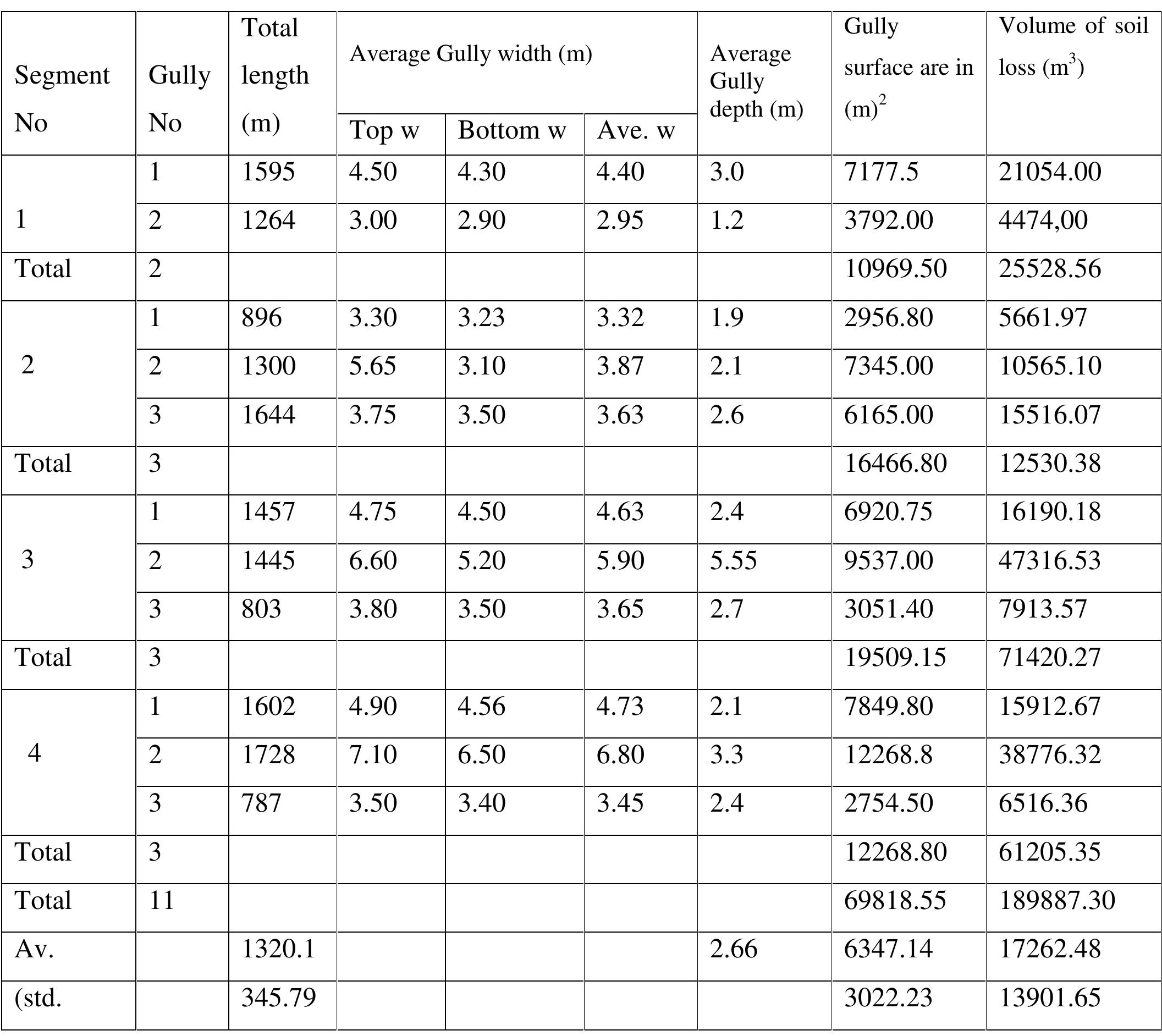 Average gully dimensions, estimated surface area and