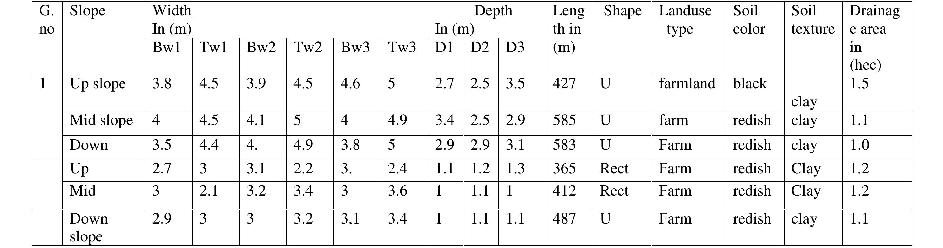 Table 32 - ASSESSMENT OF THE IMPACT OF ROAD CONSTRUCTION ON