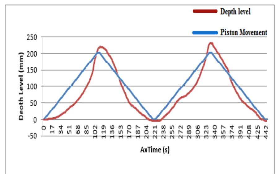 Graph of depth level and piston movement