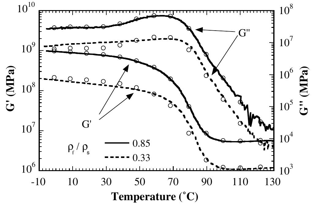 Evolution of elastic modulus (g’) and loss modulus (g”) as a