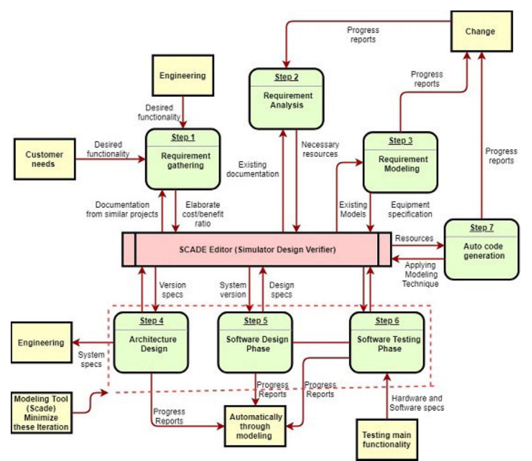 Proposed model of identification and validation of