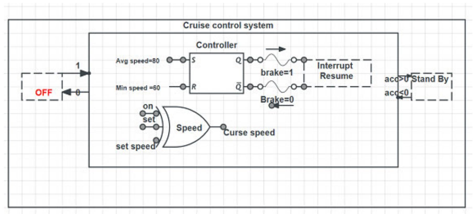 Cruise control system architecture for customer requirement