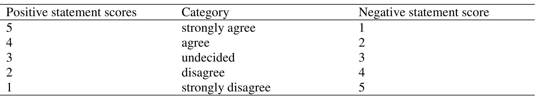 Likert scale to interpret the students’ interest responds,